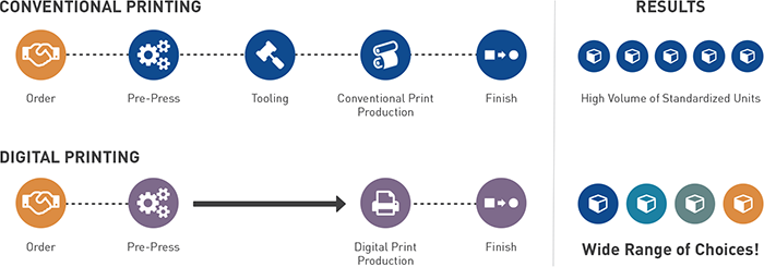 Managing Product Life Cycles with Digitally Printed Packaging